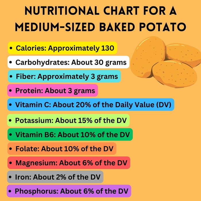 Nutritional Profile of a Medium-Sized Baked Potato with Skin - 9GAG