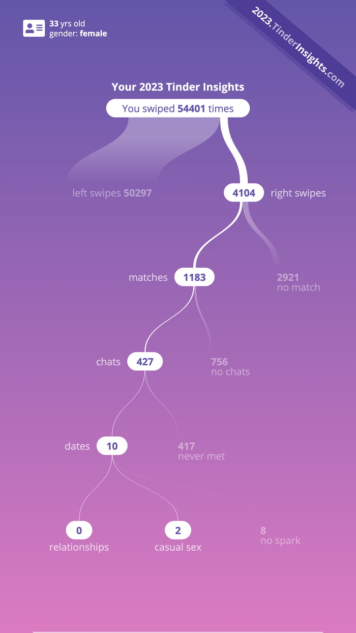 F33 using Tinder: got a reality check today - 9GAG