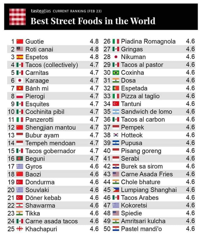 Taste atlas rating of best street foods around the globe. - 9GAG