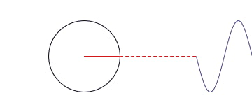 Fourier circles, each circle spins at a multiple of a fundamental frequency - 9GAG