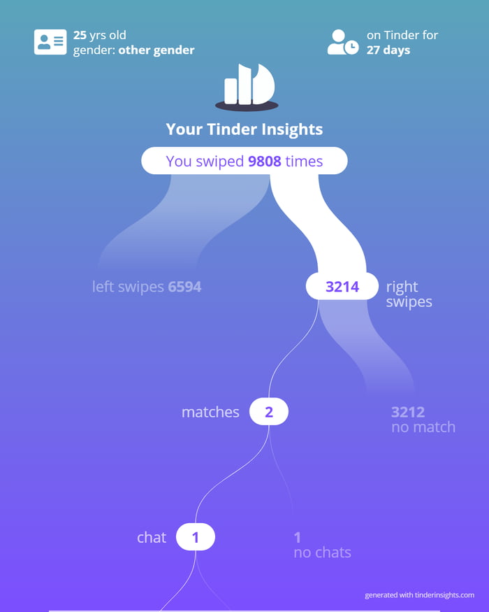 Tinder as a guy lol - 9GAG