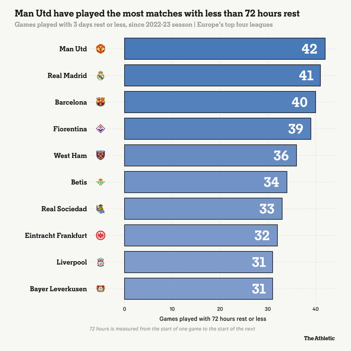 Man Utd have played the most matches with less than 72 hours rest ...