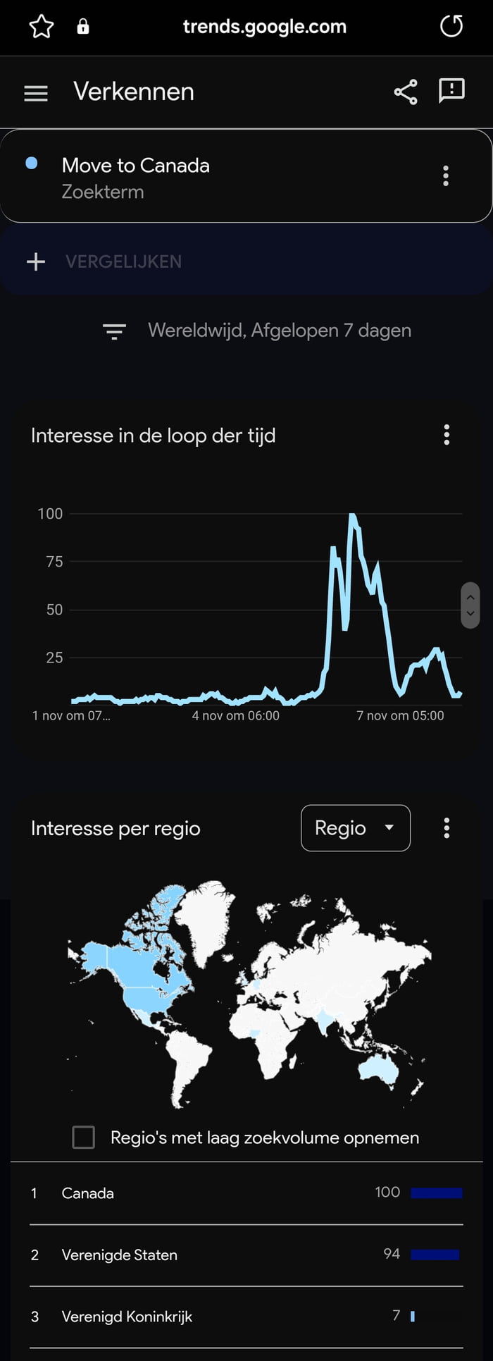 For some reason there was a big spike this week - 9GAG