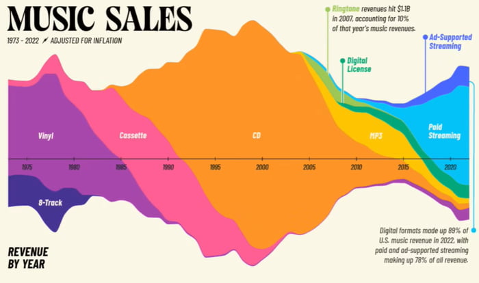A cool guide to music sales - 9GAG