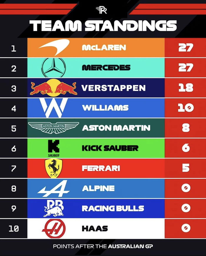 Team Verstappen - 9GAG