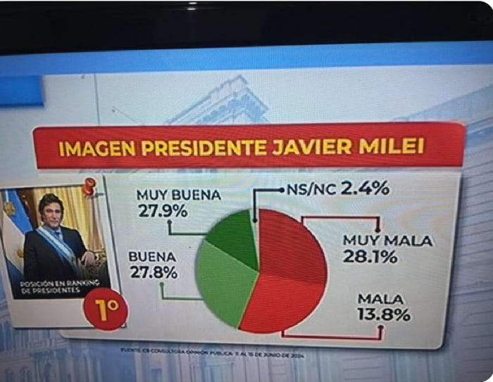 Ah yes, i achieved graph - 9GAG