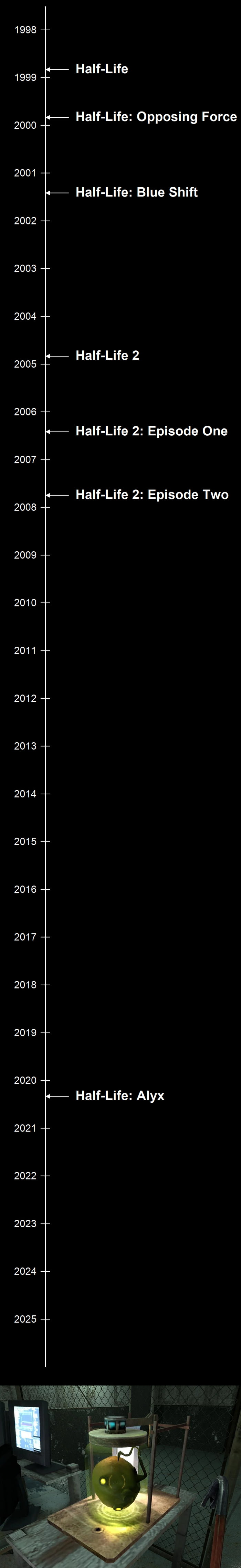 Half-Life timeline - 9GAG