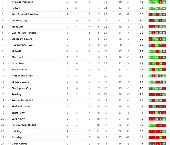 Championship table after Derby County's point deduction. - 9GAG