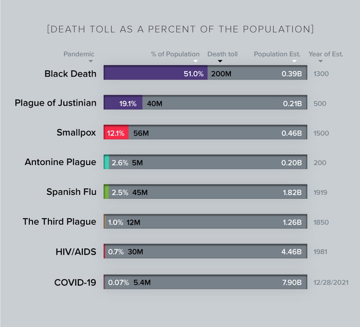 Pandemic Death Toll By % Against Historical World Population - 9GAG