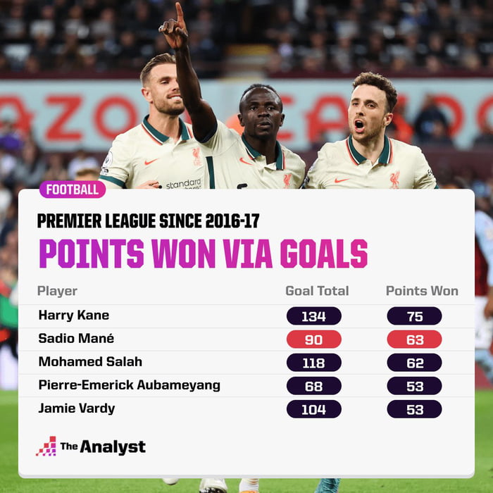 Points won via Goals in then PL - 9GAG