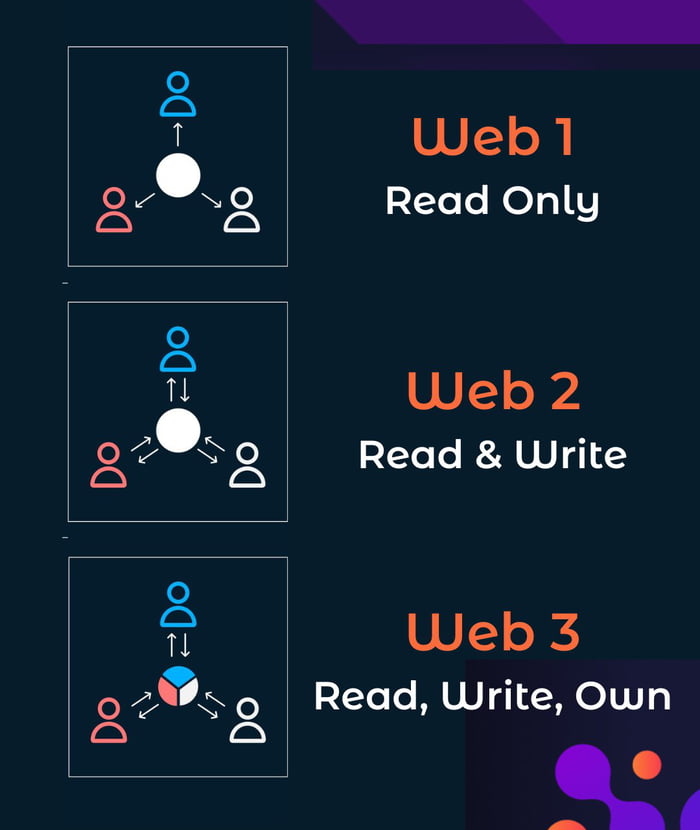 A Decentralized App that let you have complete control over your data ...