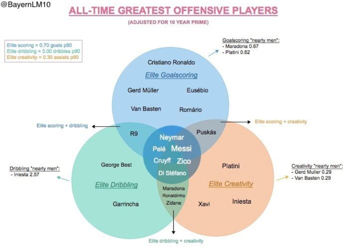 Football all-time greatest offensive players - 9GAG