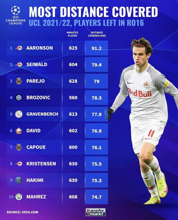 Most distance covered by players in the UCL RO16 - 9GAG