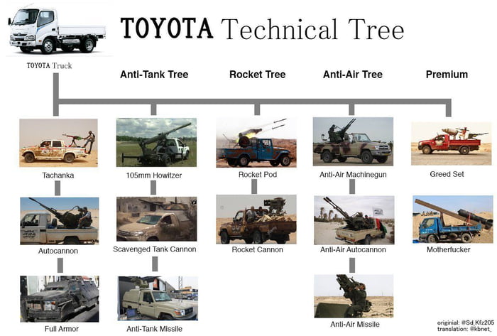 Toyota , the war machine - 9GAG