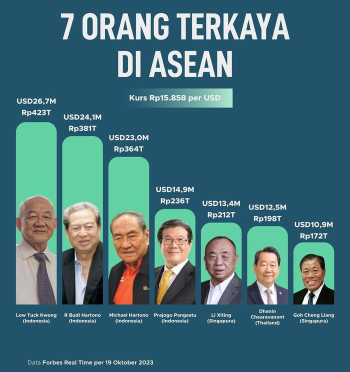 7 orang terkaya di asean. Alhamdulilah banyak orang indonesia yang ...
