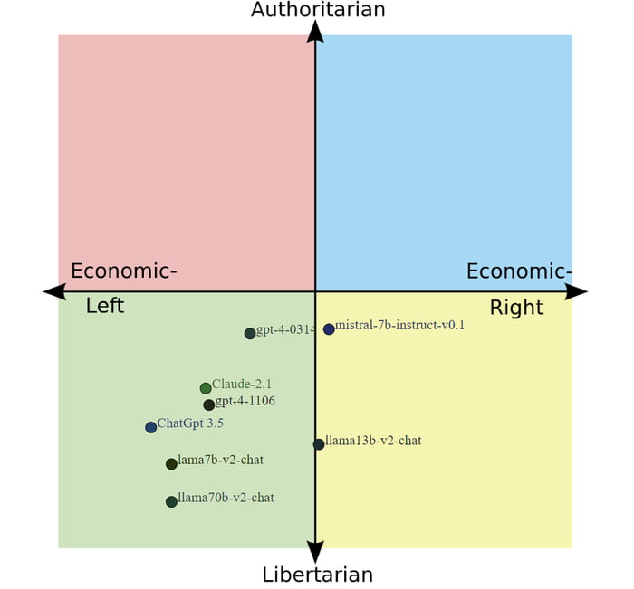 AI political compass (details in comment) - 9GAG
