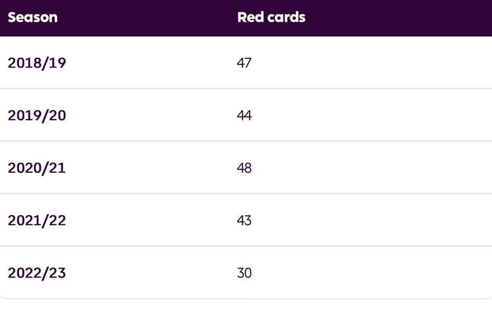 The Premier League has already seen 27 red cards this season, three ...