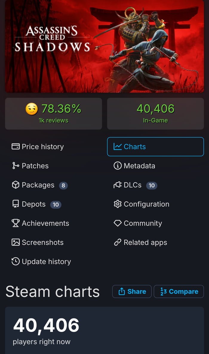 200 mil in dev costs alone, 40k on release day after millions sunk into hyping it up and paid ...