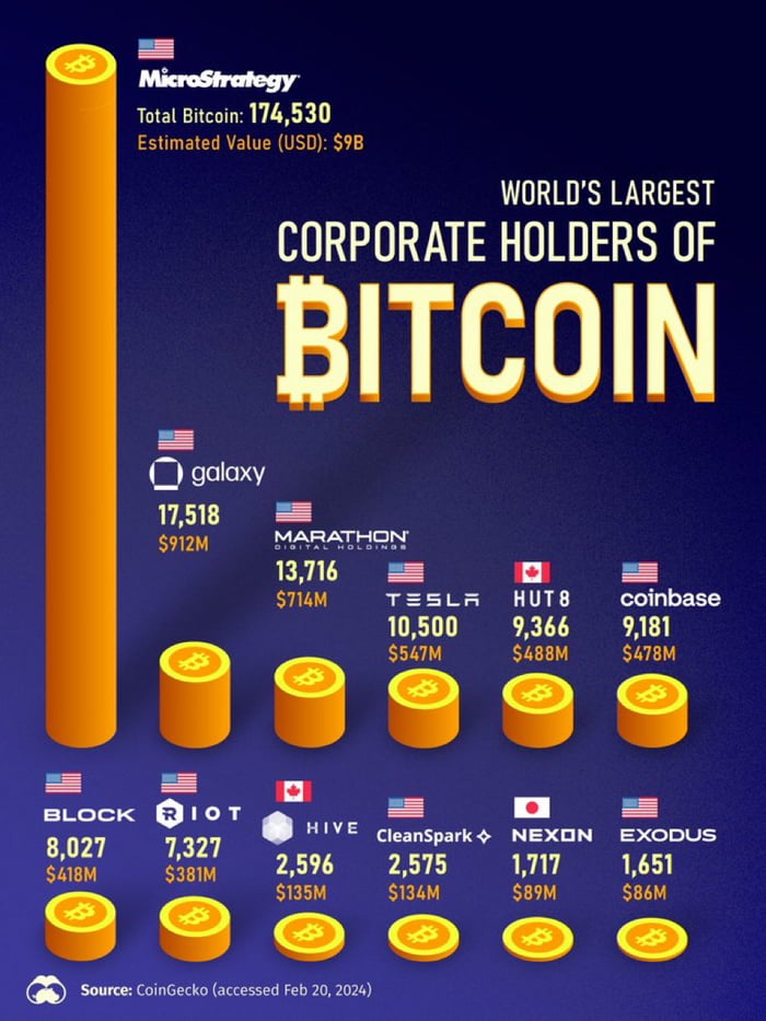 World’s Largest Corporate Holders of Bitcoin - 9GAG