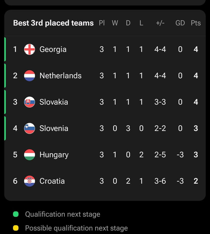 Final standing of 3rd placed teams - 9GAG