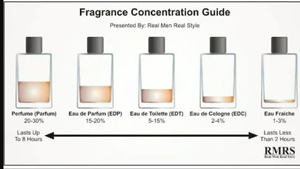 A Cool Guide to Fragrance Concentration - 9GAG