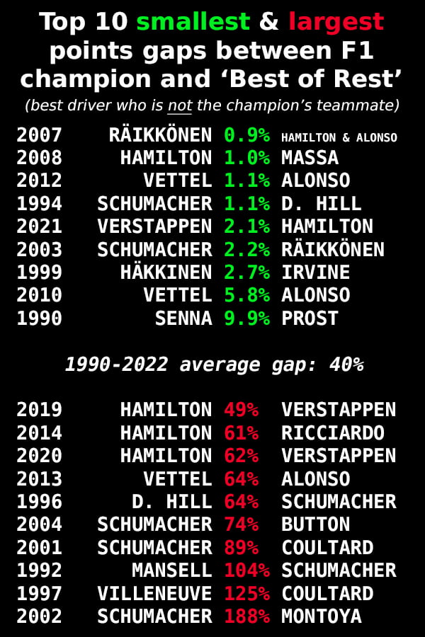 Top 10 smallest & largest gaps between F1 champion & 'Best of Rest ...