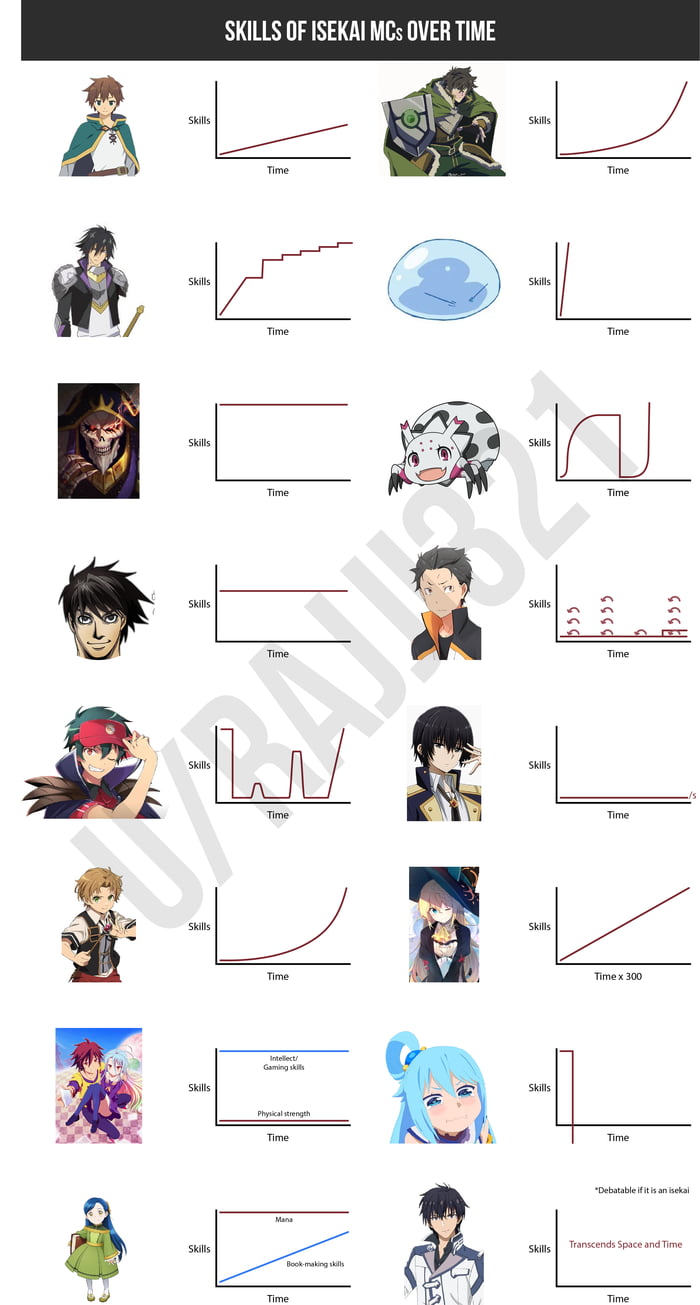 Skills of Isekai MC's over time - 9GAG