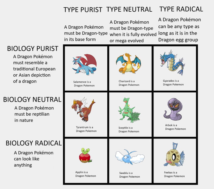 A Dragon Pokemon alignment chart - 9GAG