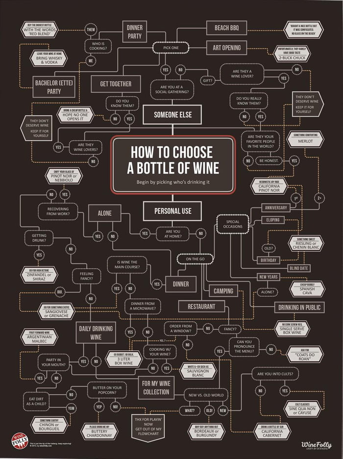 A Cool Guide on how to choose a wine - 9GAG