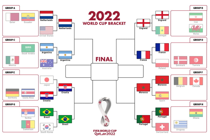 World Cup bracket after Round of 16 - 9GAG