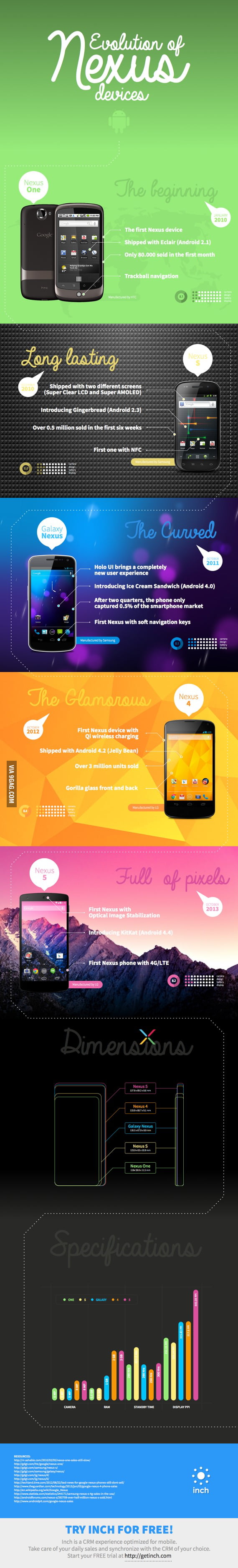 Evolution of Nexus devices - 9GAG