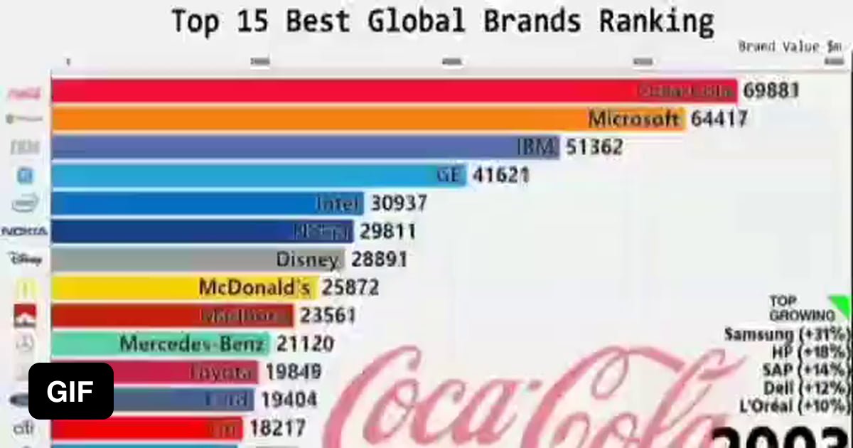 Top 15 Global Brand Rankings from 2003 to 2018. - 9GAG