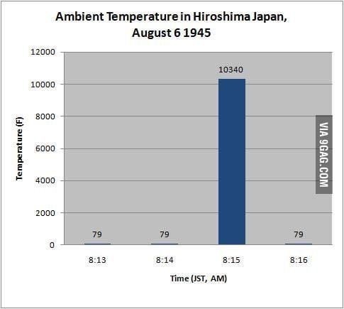 Ambient Temperature in Hiroshima - 9GAG