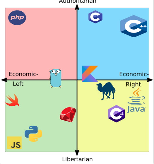 The Political Compass For Programmers - 9GAG