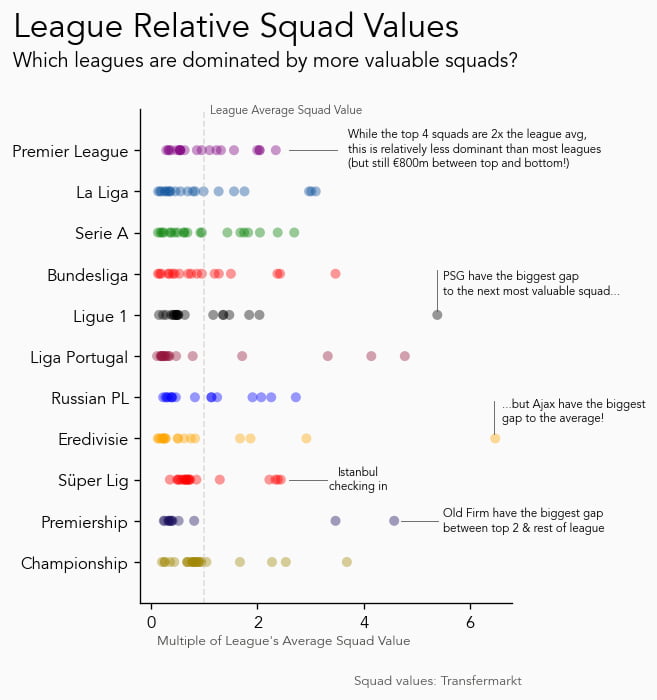 League relative squad values: which leagues are dominated by more ...