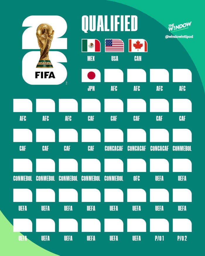 Qualified teams for FIFA World Cup 2026 - 9GAG