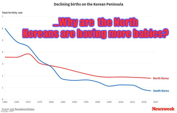 As world is experiencing collapse in birth rates below replacement (2 ...