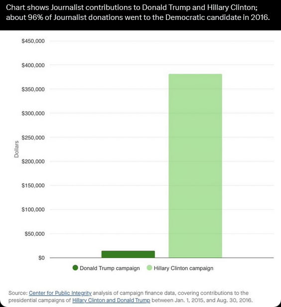 Chart shows Journalist contributions to Donald Trump and Hillary ...