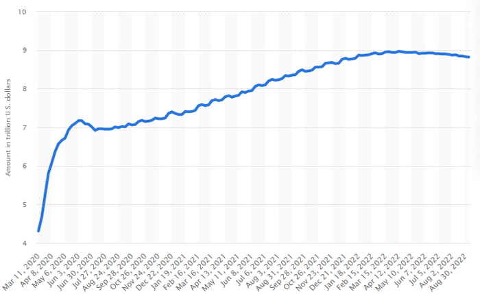 Size of the Federal Reserve's balance sheet since quantitative easing ...