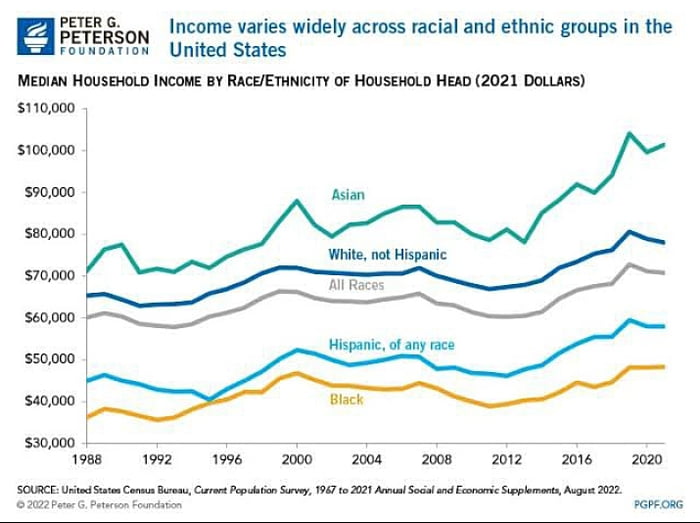 So the highest earners apparently have the highest IQ, better in math ...