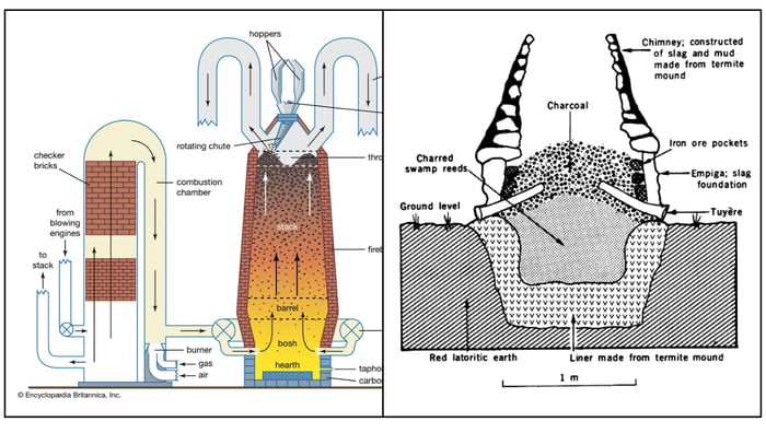 What a material iron is... around 2000 BCE first carbon steel was ...