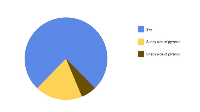 Damn pie chart - 9GAG