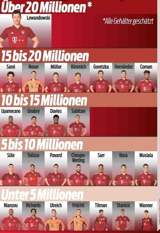 Salary ranking of FC Bayern according to Bild - 9GAG
