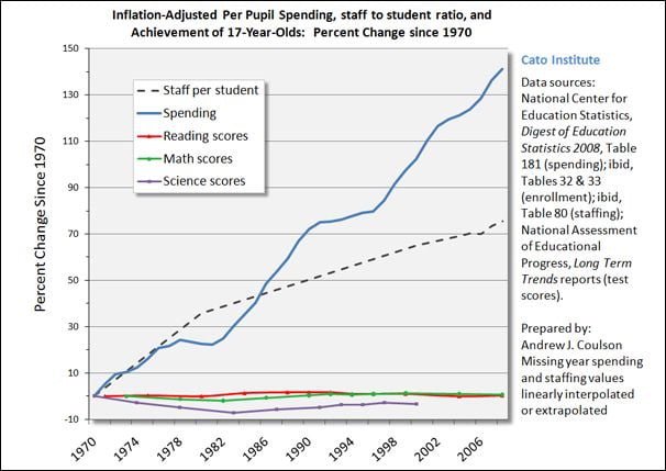 Poor educational outcomes have little to do with “inadequate spending ...