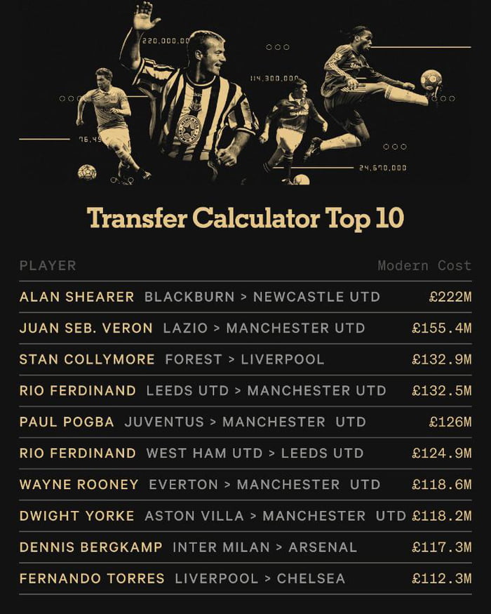 Most expensive Premier League transfers considering inflation - 9GAG