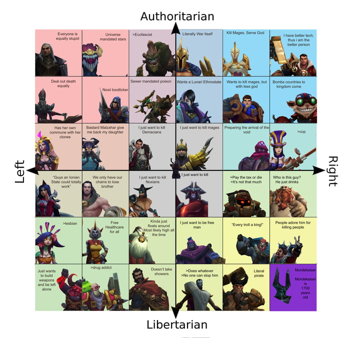 League of Legends Political Compass - 9GAG
