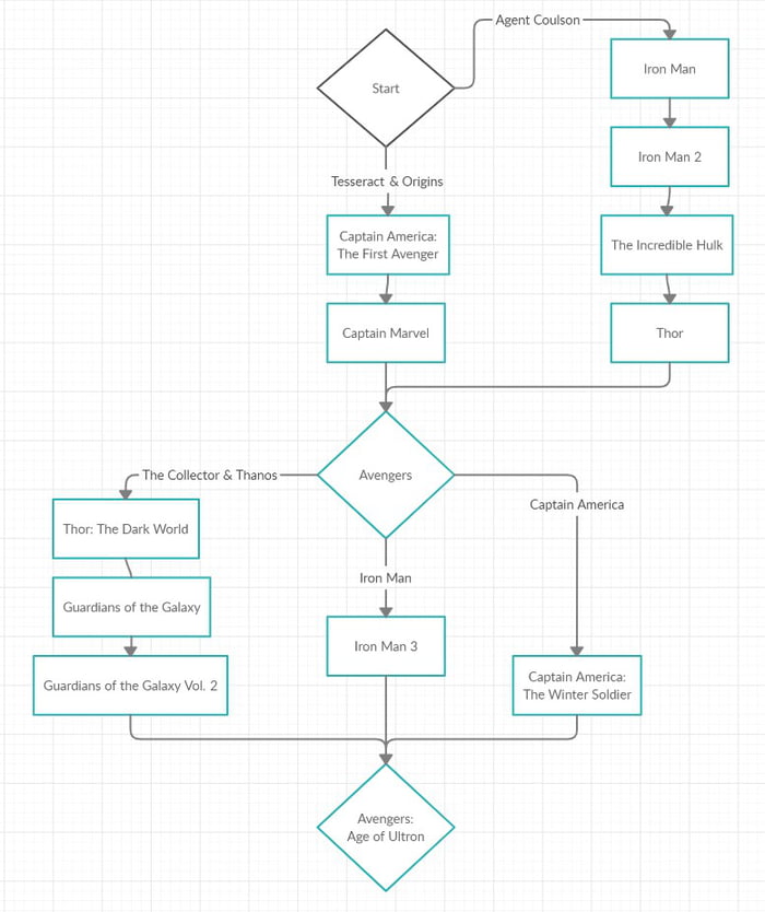 Continuity Flowchart (to Avengers 2, 'Tesseract & Origins' is personal ...