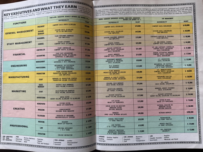A fascinating look at executive salaries from 1967. It's wild to see ...