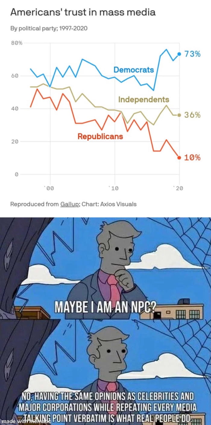 Democrats really are NPCs, aren't they. - 9GAG