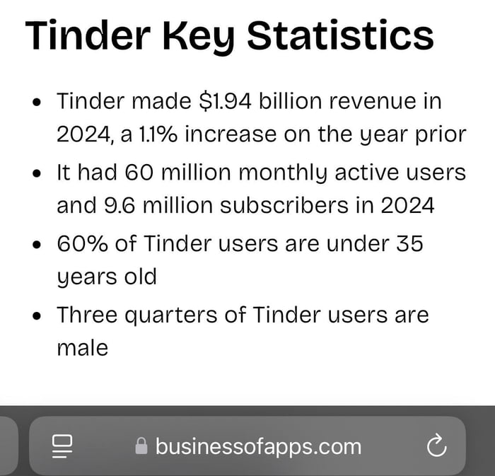Interesting Tinder stats - 9GAG